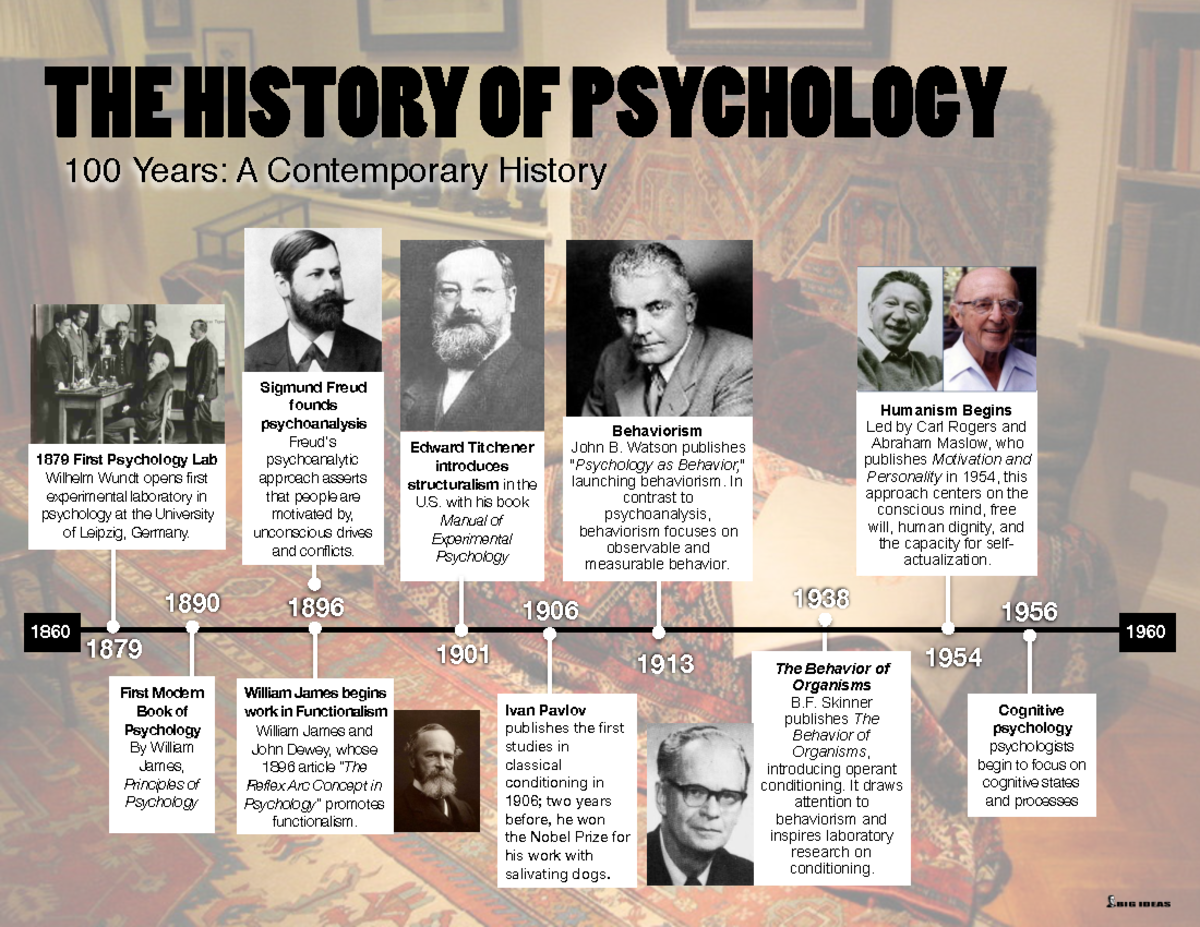 10PSY.History of Psychology Timeline - 1860 1960 1879 1896 1901 1938 ...