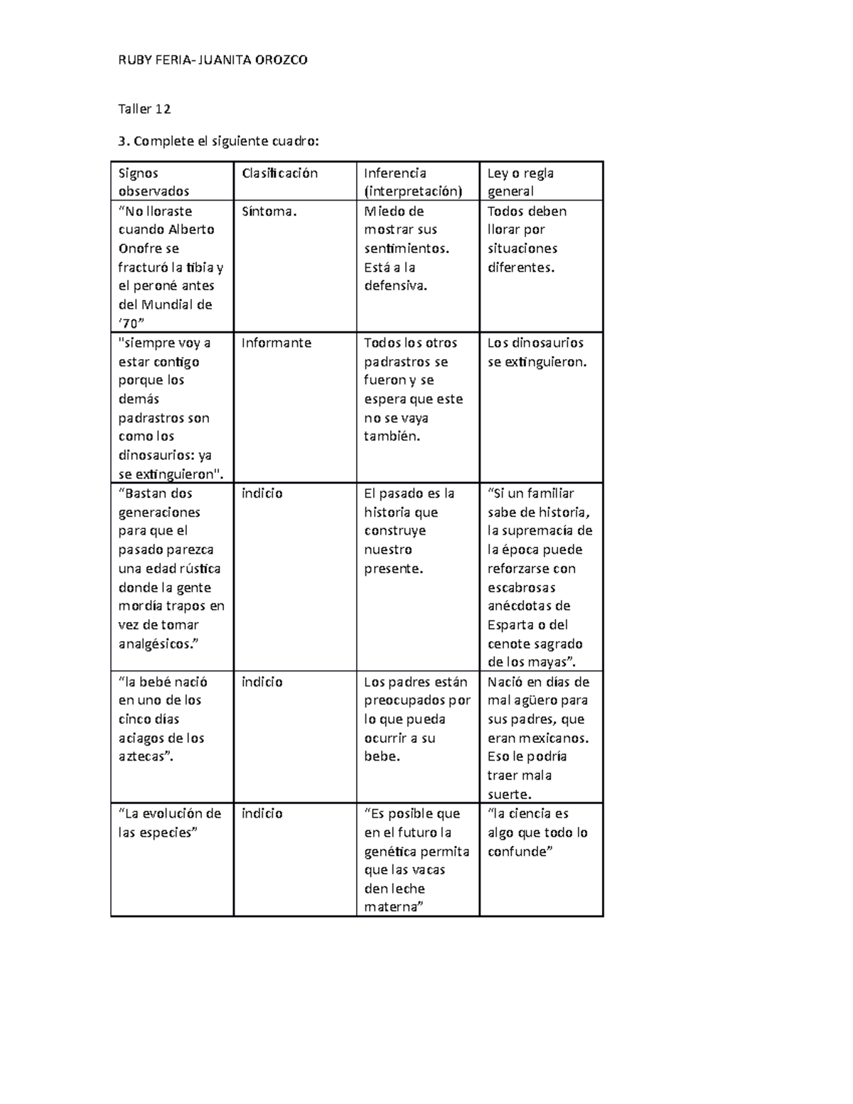 Taller 12 - RUBY FERIA- JUANITA OROZCO Taller 12 Complete el siguiente ...
