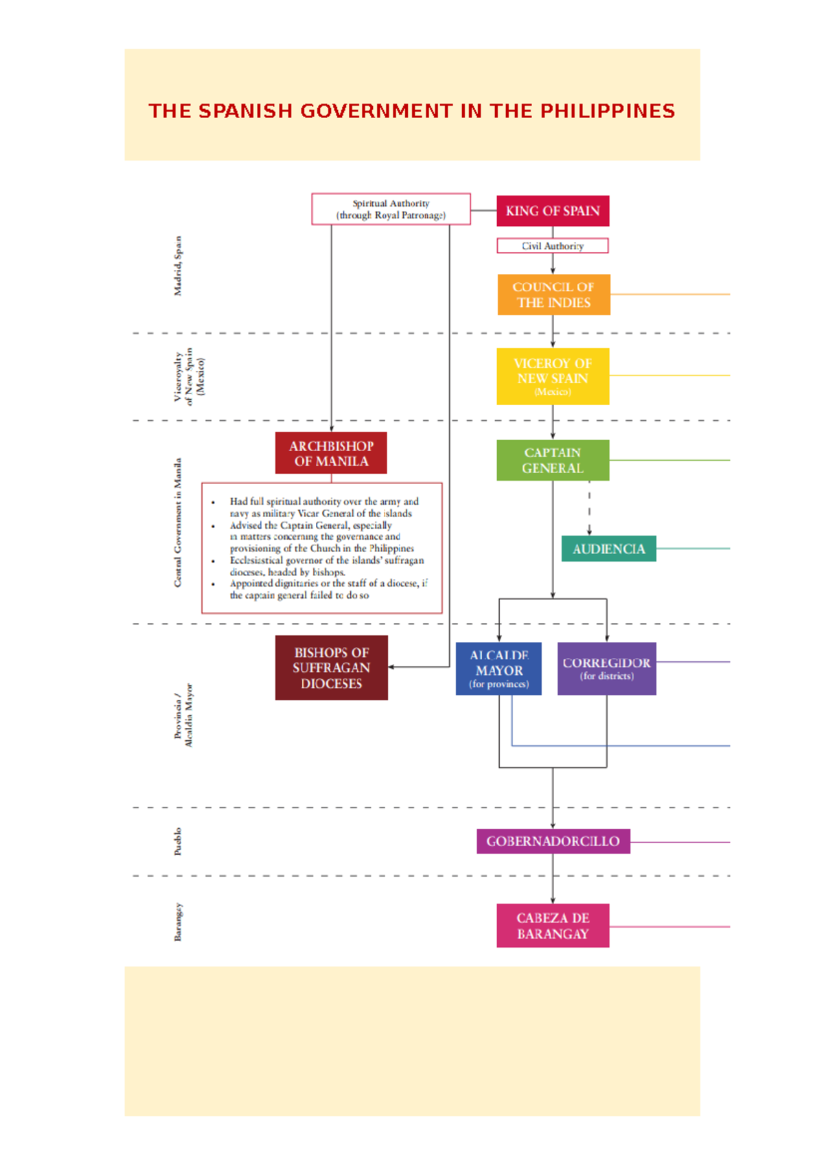 Notes on Spanish Colonialism - THE SPANISH GOVERNMENT IN THE ...