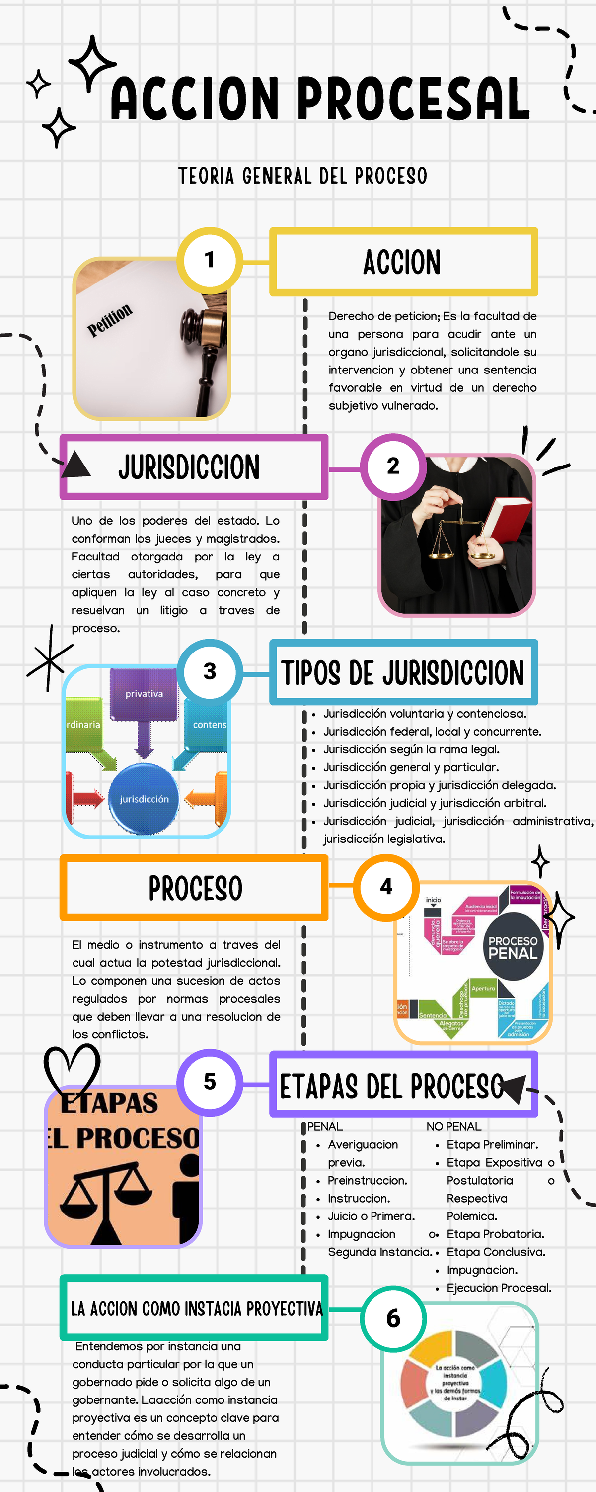 Infografia de la accion procesal - 6 4 3 1 5 2 ACCION PROCESAL ETAPAS ...