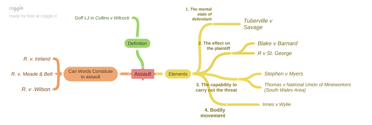 Assault - Summary Law of Torts I - Assault Definition Goff LJ in ...