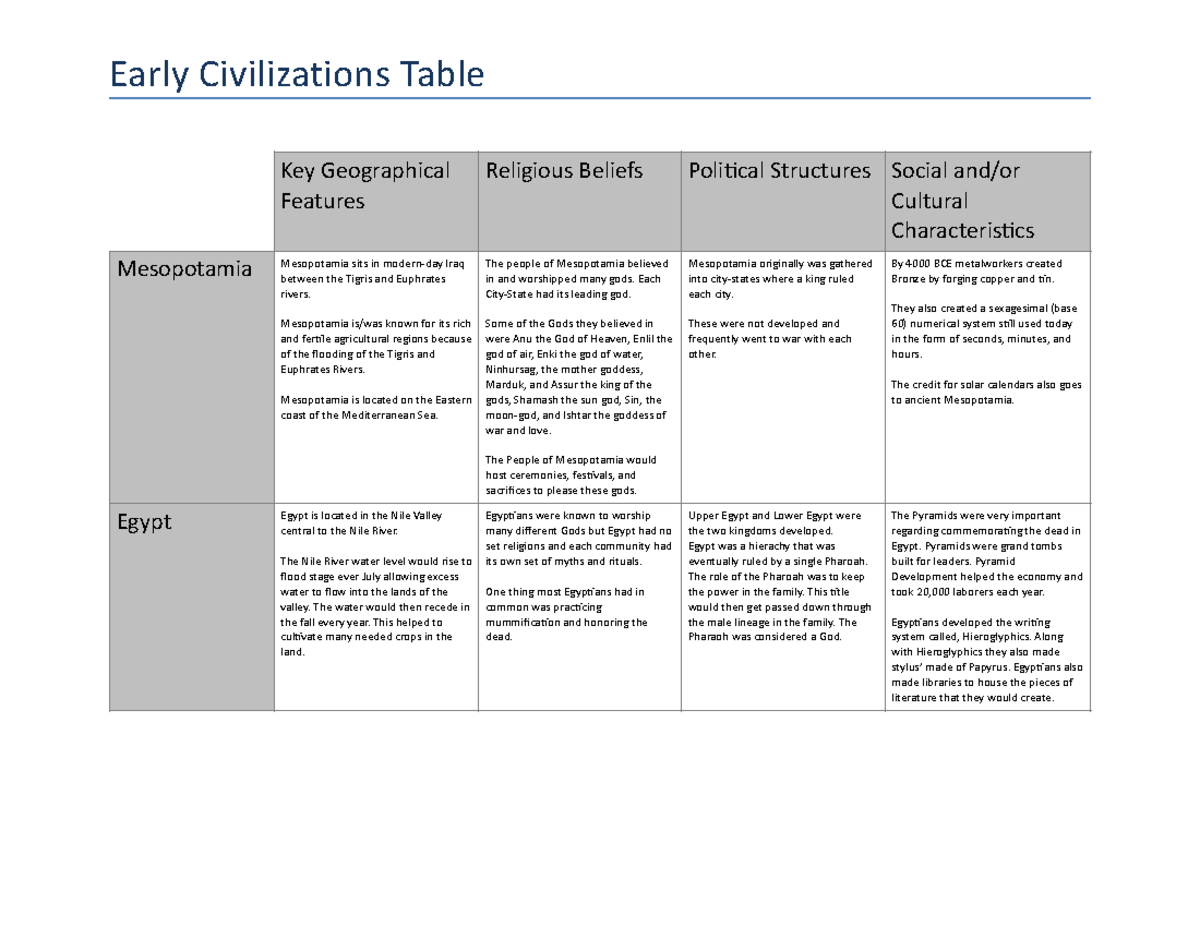 Chart Of Early Civilizations