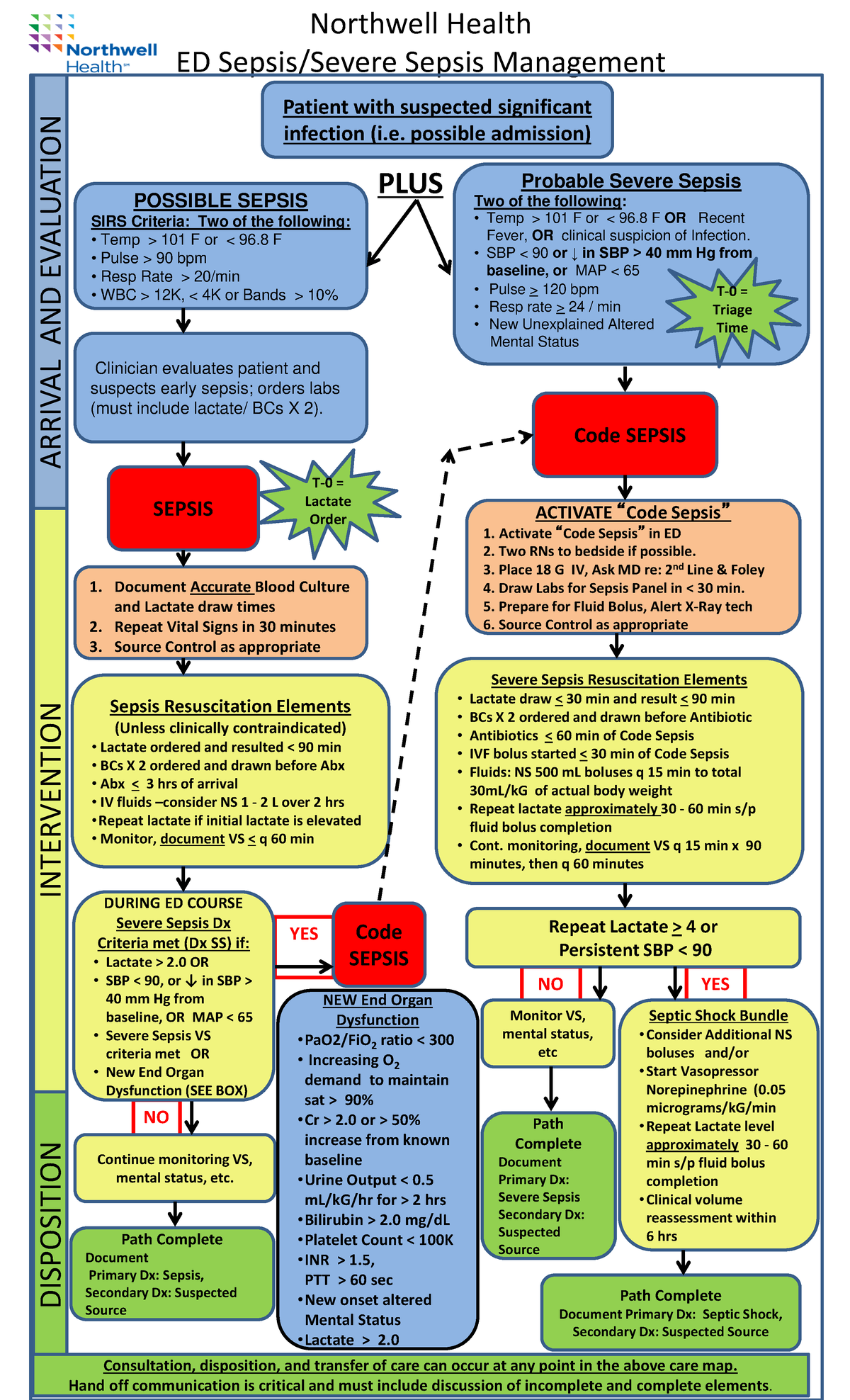 Sepsis Algorithm Assignment No Yes No Yes Patient With Suspected Significant Infection I