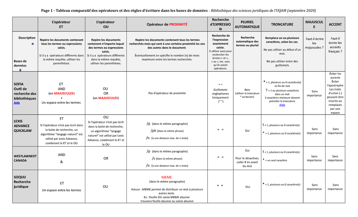 Tableau AIDE BDD septembre 2020 - Page 1 - Tableau comparatif des opérateurs et des règles - Studocu