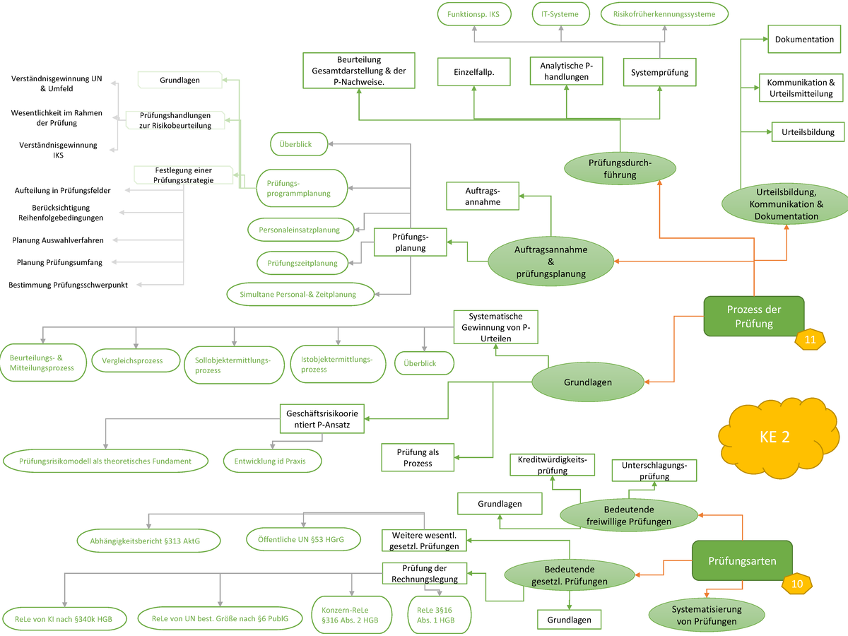KE 2 - Übersicht der Kapitel und Inhalte der KE 2 - KE 2 Prozess der Pr ̧fung 11 Pr ̧fungsdurch ...