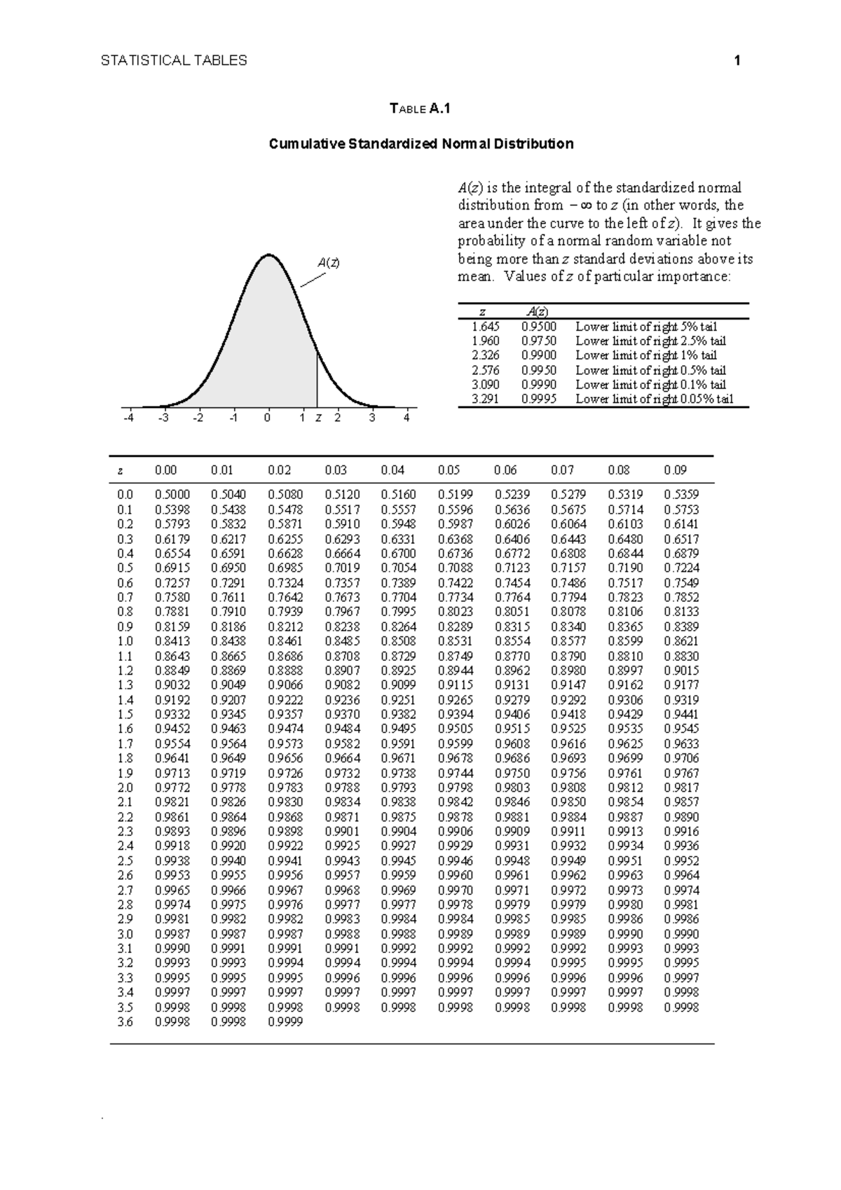 Normal distribution - STATISTICAL TABLES 1 T ABLE A. Cumulative ...