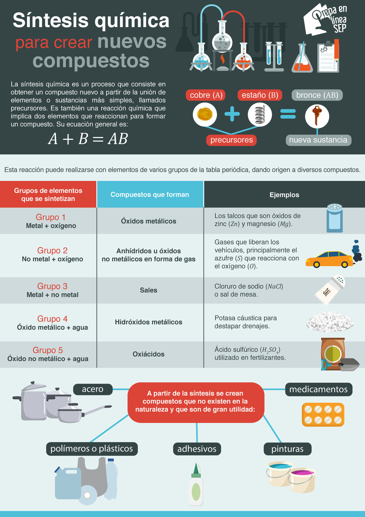 Síntesis química - SÌntesis quÌmica para crear nuevos compuestos La ...