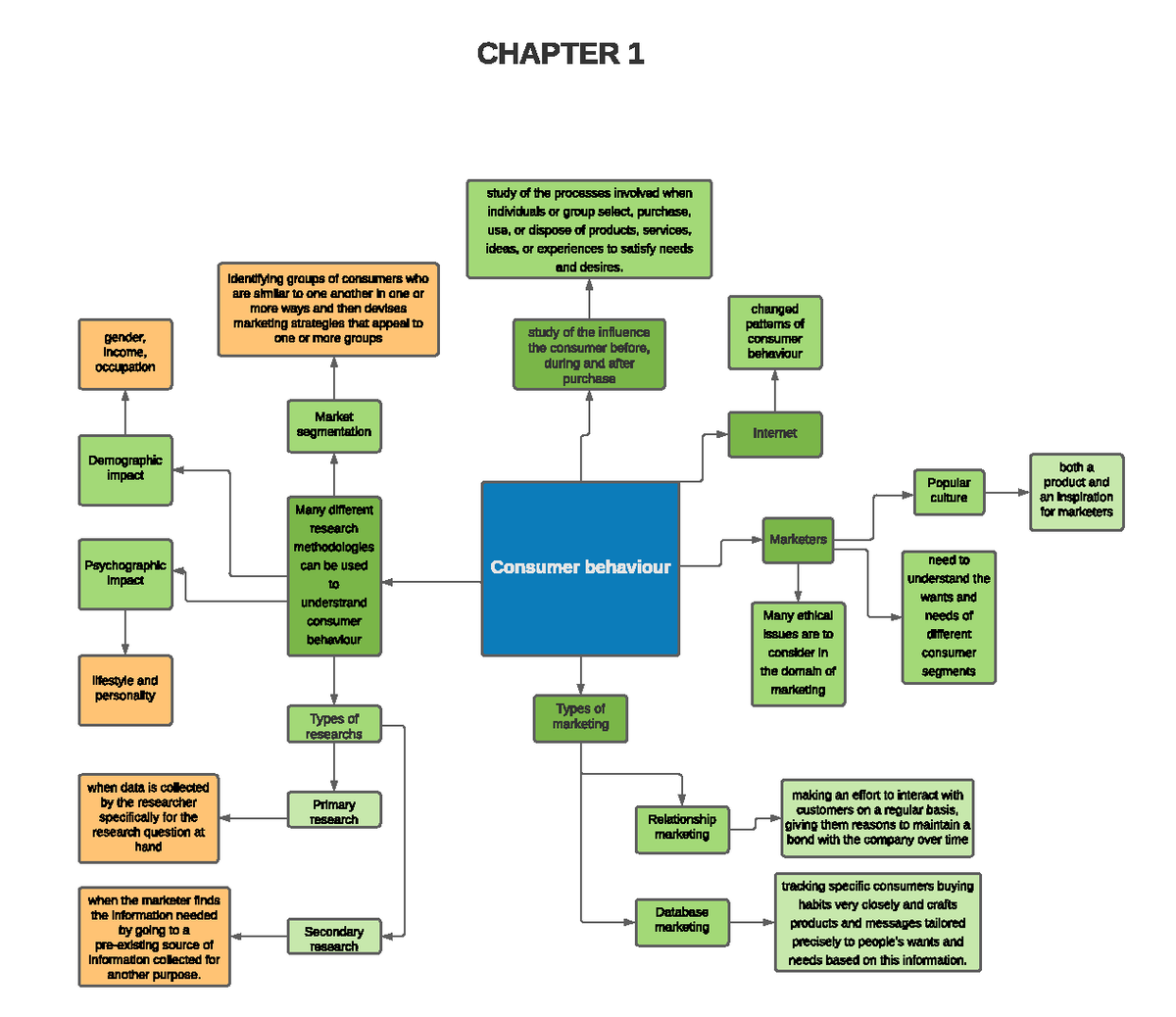 Cartementale chap1 - carte mental - Consumer behaviour study of the ...