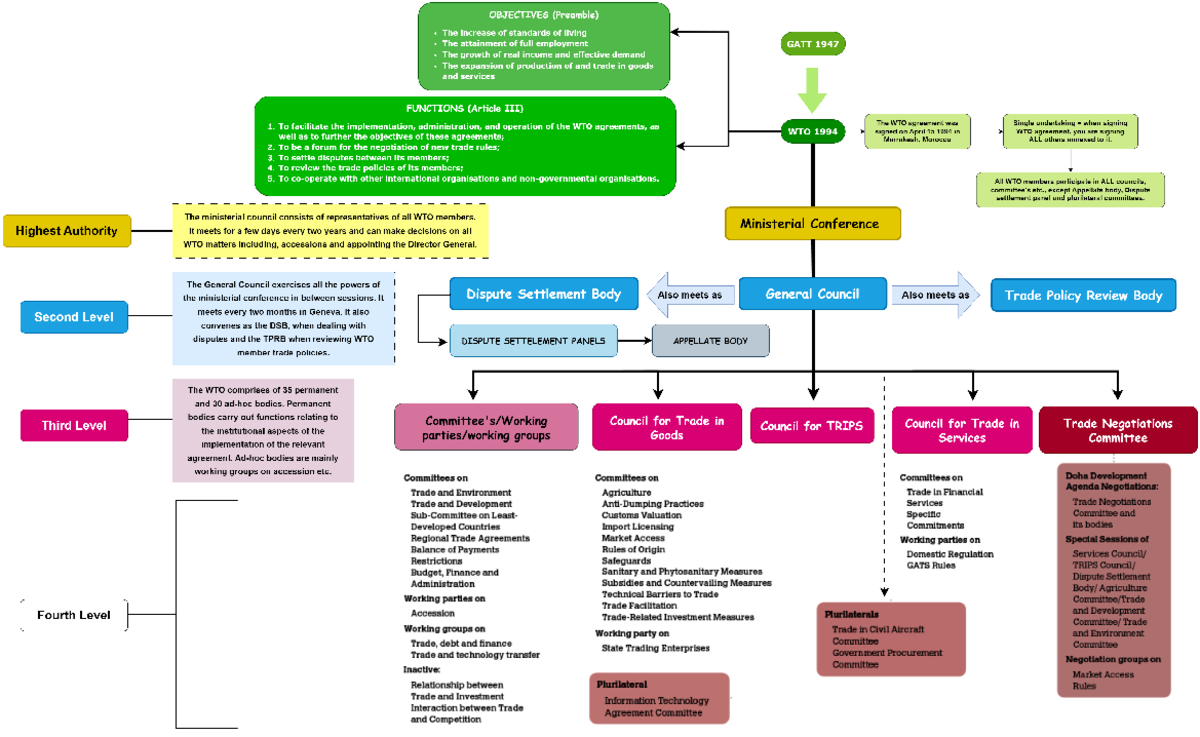 WTO Notes structure 2 - Studocu