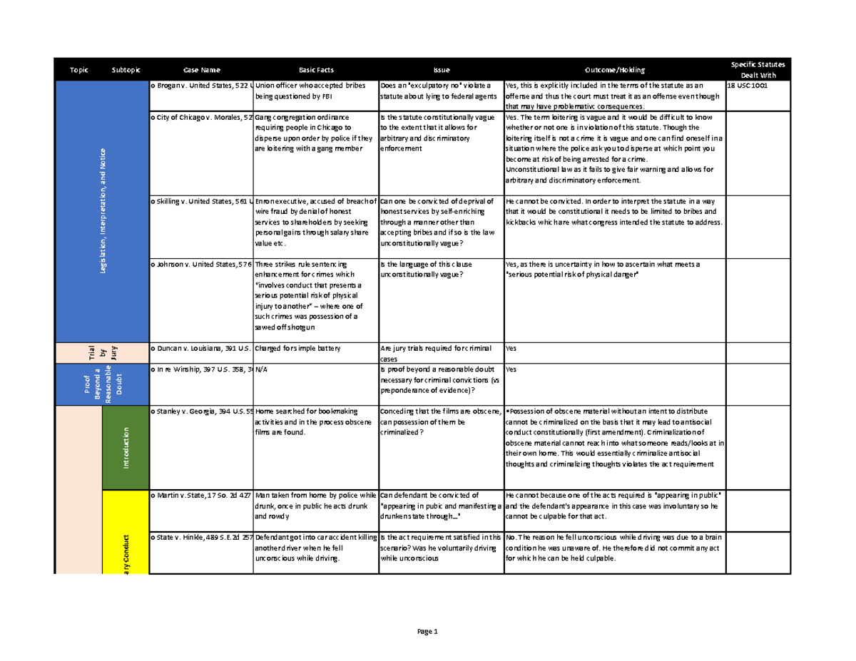 Case Spreadsheet PDF - Topic Subtopic Case Name Basic Facts Issue ...