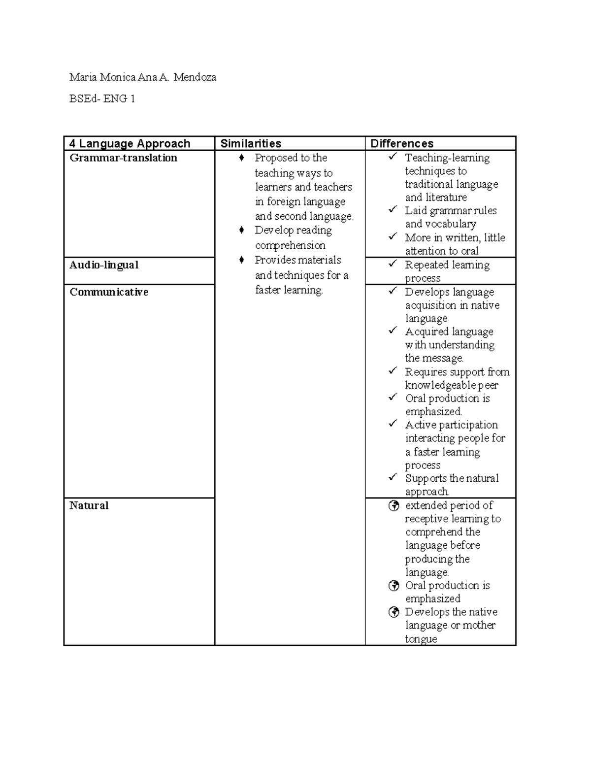 Ms leah ELT approach - Maria Monica Ana A. Mendoza BSEd- ENG 1 4 ...