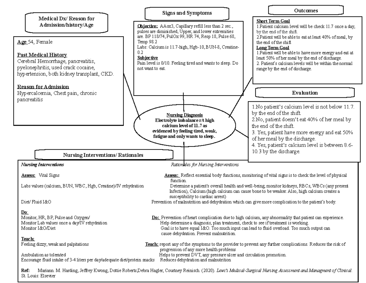 Concept Map 3 - none - Nursing Diagnosis Electrolyte imbalance r/t high ...