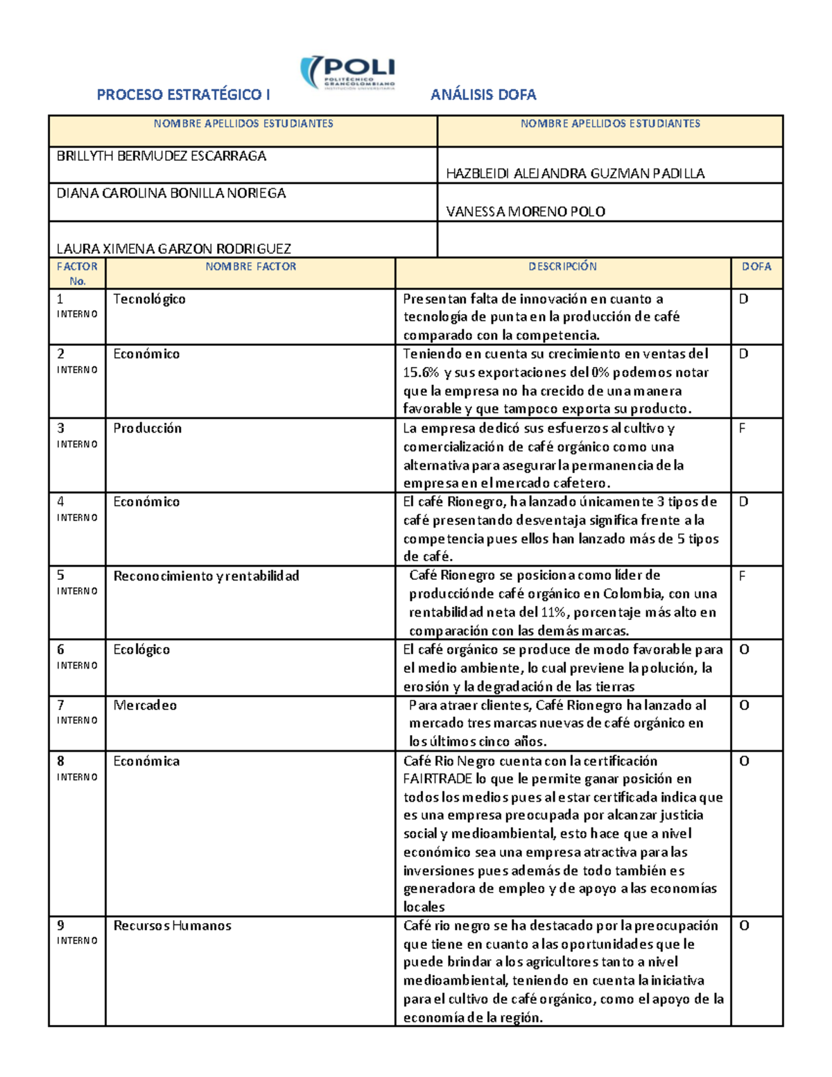 Entrega 1 DOFA Proceso Estrategico 1 Bermudez Bonilla Garzon Guzman ...