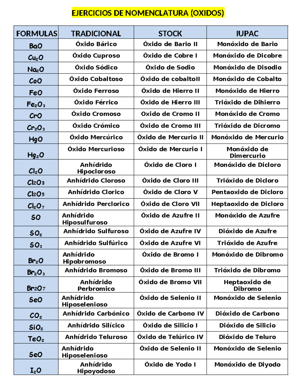 Nomenclatura Oxidos Terminado 11 - EJERCICIOS DE NOMENCLATURA (OXIDOS) FORMULAS TRADICIONAL ...