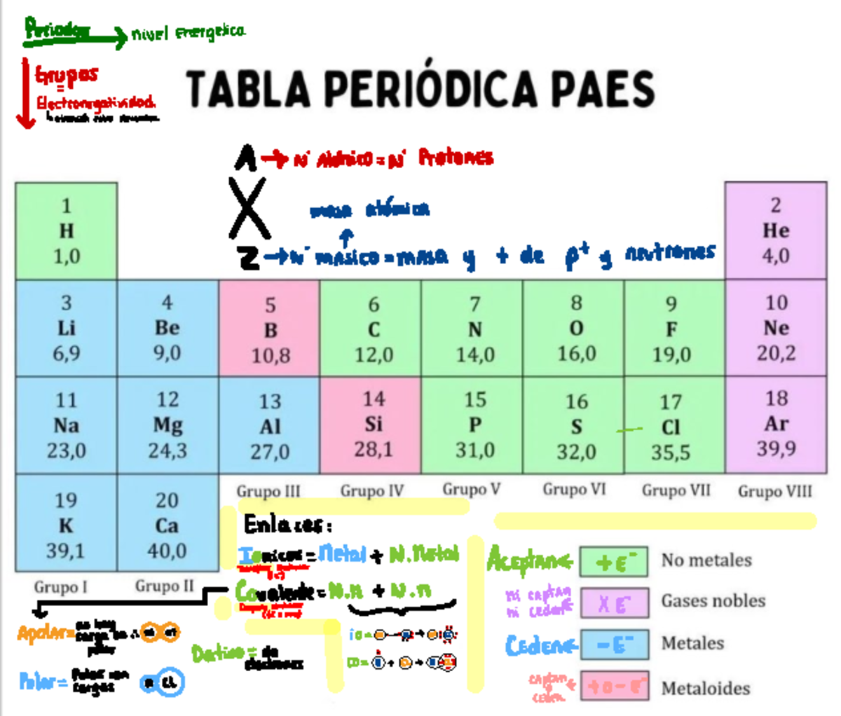 Tabla periodica paes, resumen - Quimica General - S /Grupos = ~ EECONED mom ####### Enlaces ...