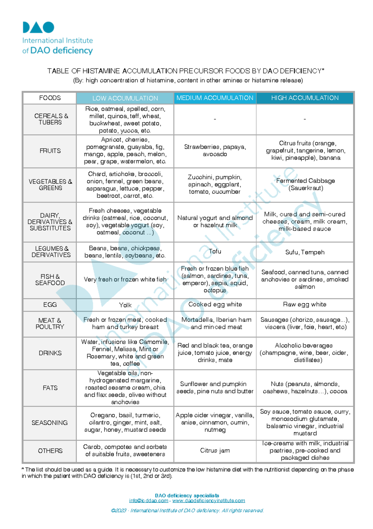 FOOD Table LOW Histamine DIET Daoinstitute - DAO deficiency specialists ...