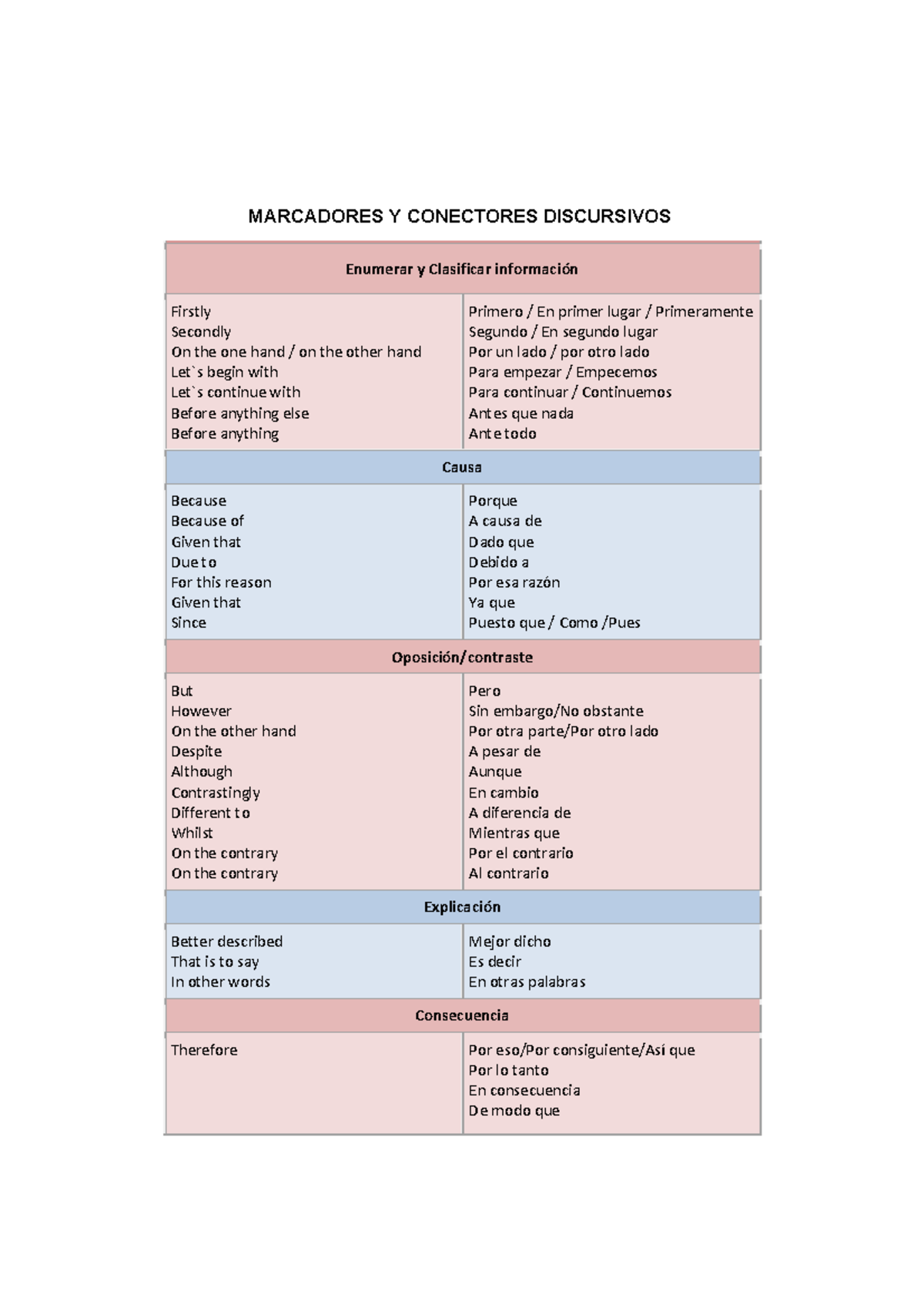 Marcadores y conectores discursivos - MARCADORES DISCURSIVOS Enumerar y Clasificar información ...