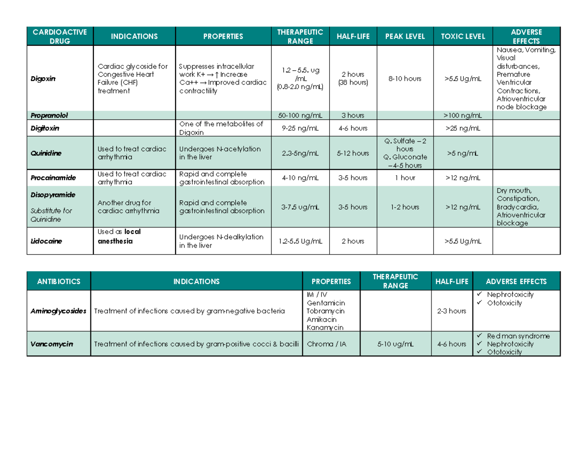 Therapeutic Drug Monitoring - Summary Tables - CARDIOACTIVE DRUG ...