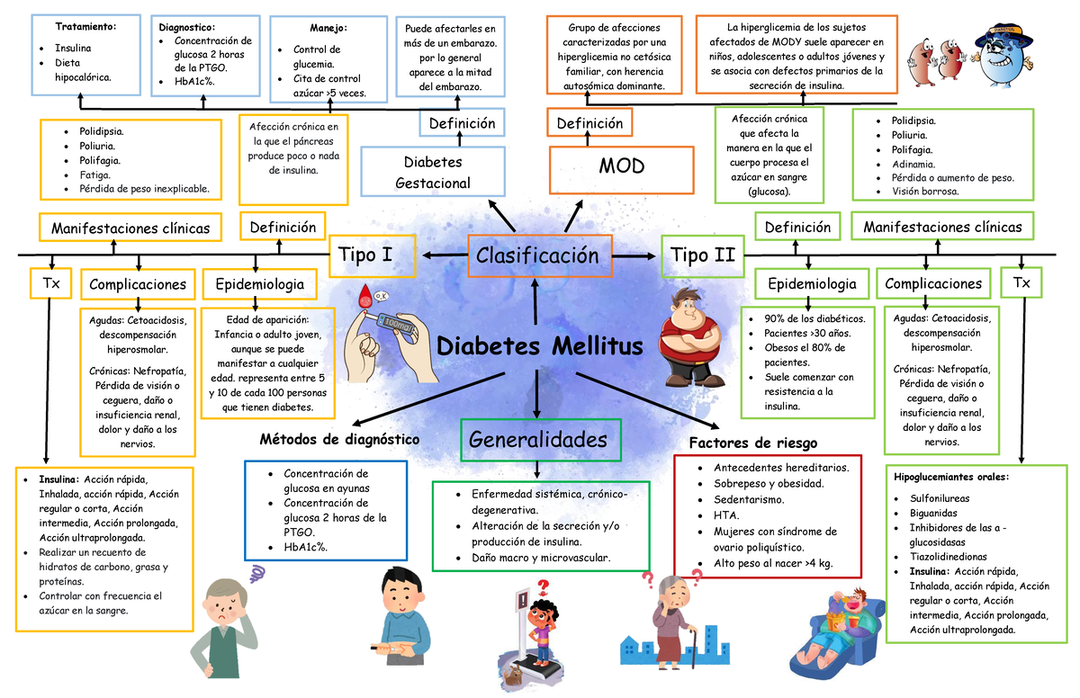 Mapaa DM - mapas conceptuales - Diabetes Mellitus Generalidades ...