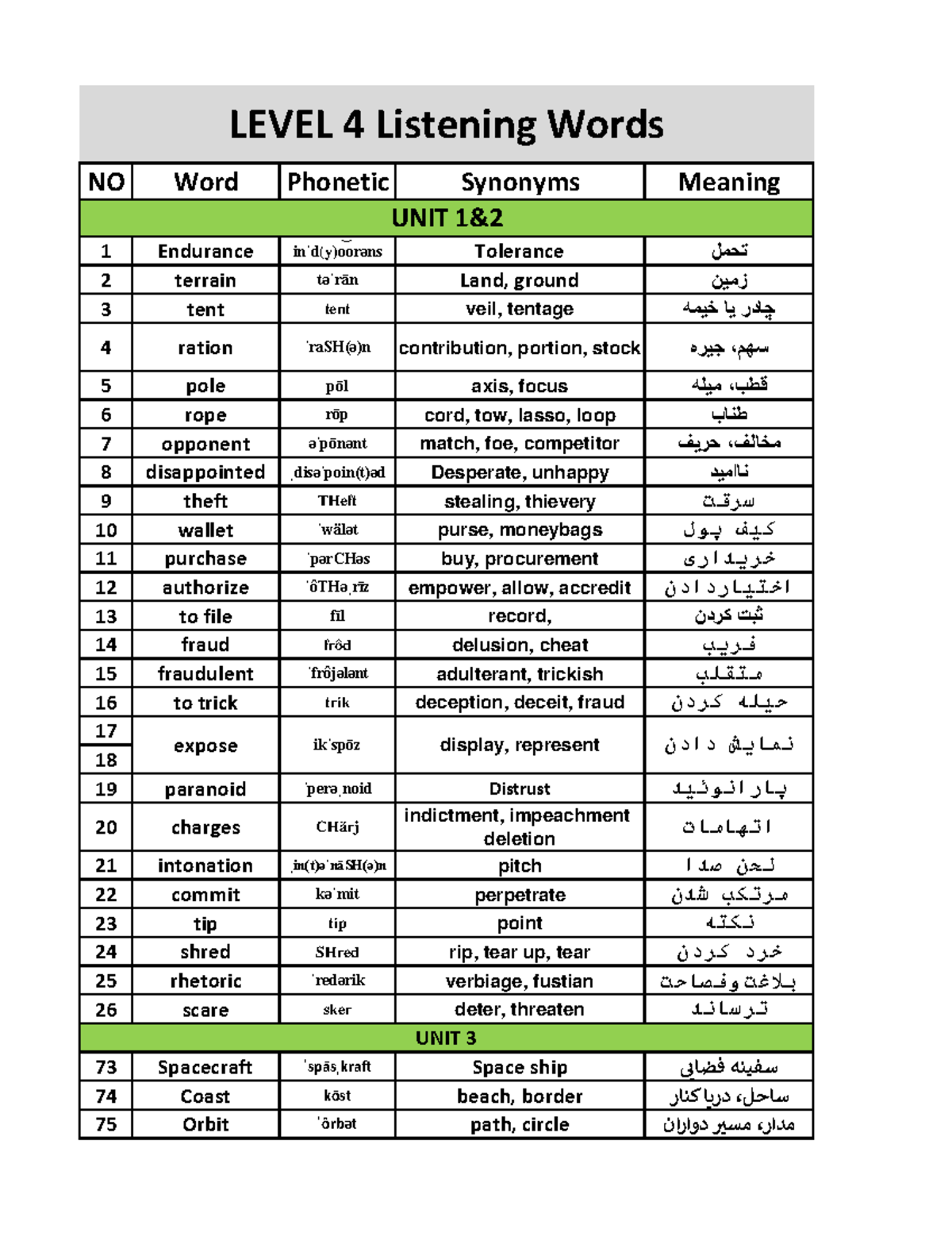 Level Four Listening Words - NO Word Phonetic Synonyms Meaning 1 ...