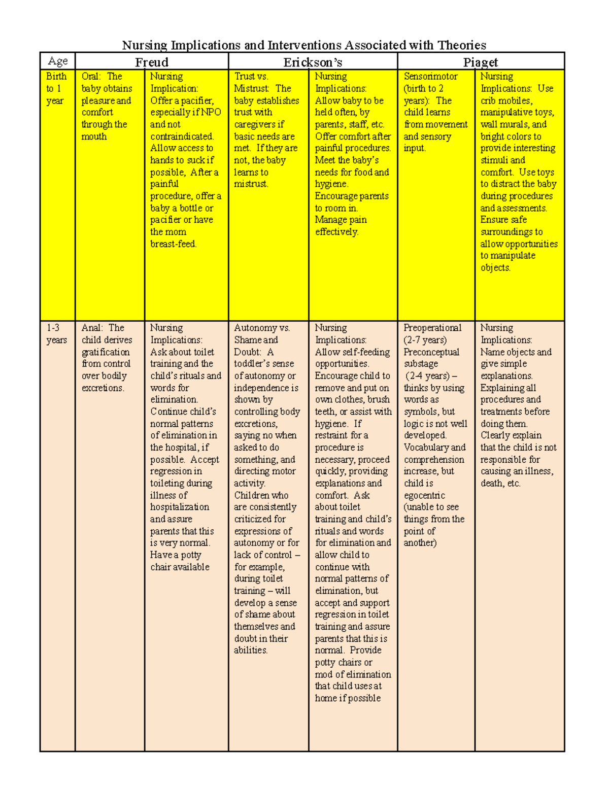 Freud, Erikson and Piaget theories - Nursing Implications and ...