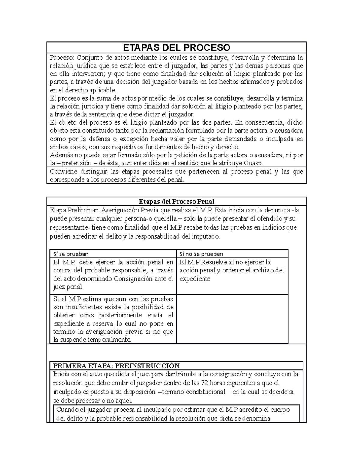 Etapas DEL Proceso - Resumen primera parcial - ETAPAS DEL PROCESO ...