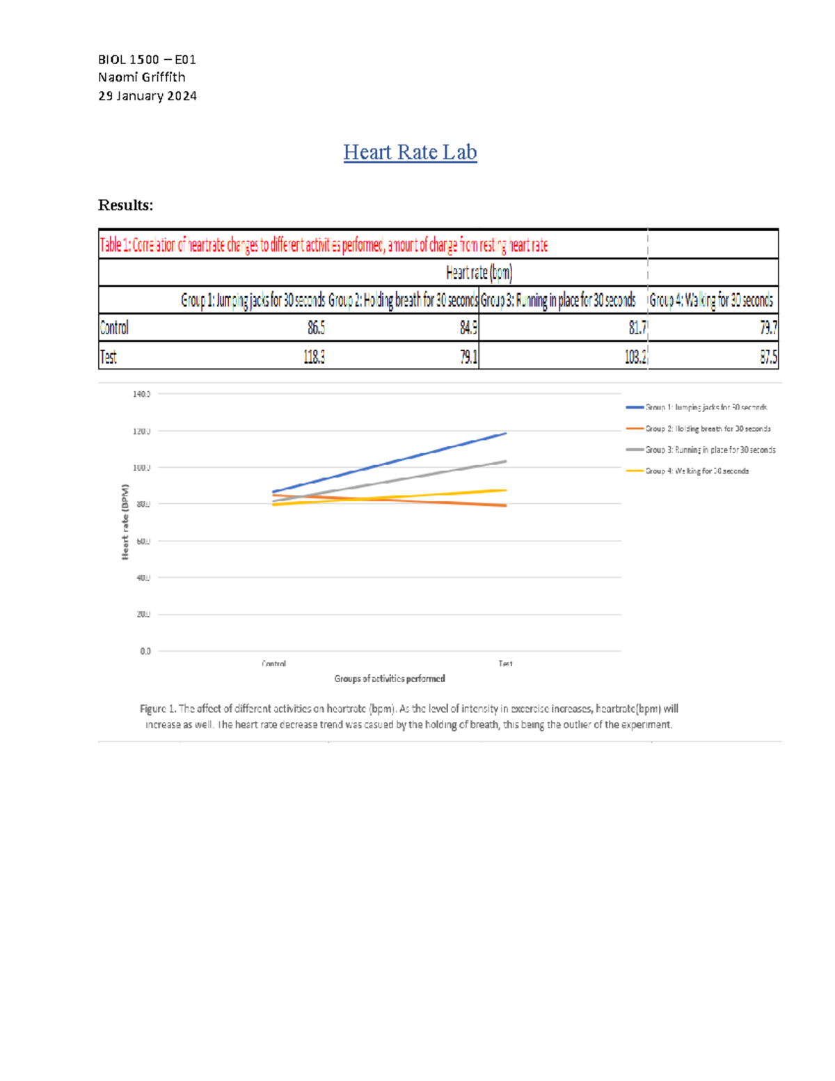 Heart Rate Lab Report - BIOL 1500 – E Naomi Griffith 29 January 2024 ...
