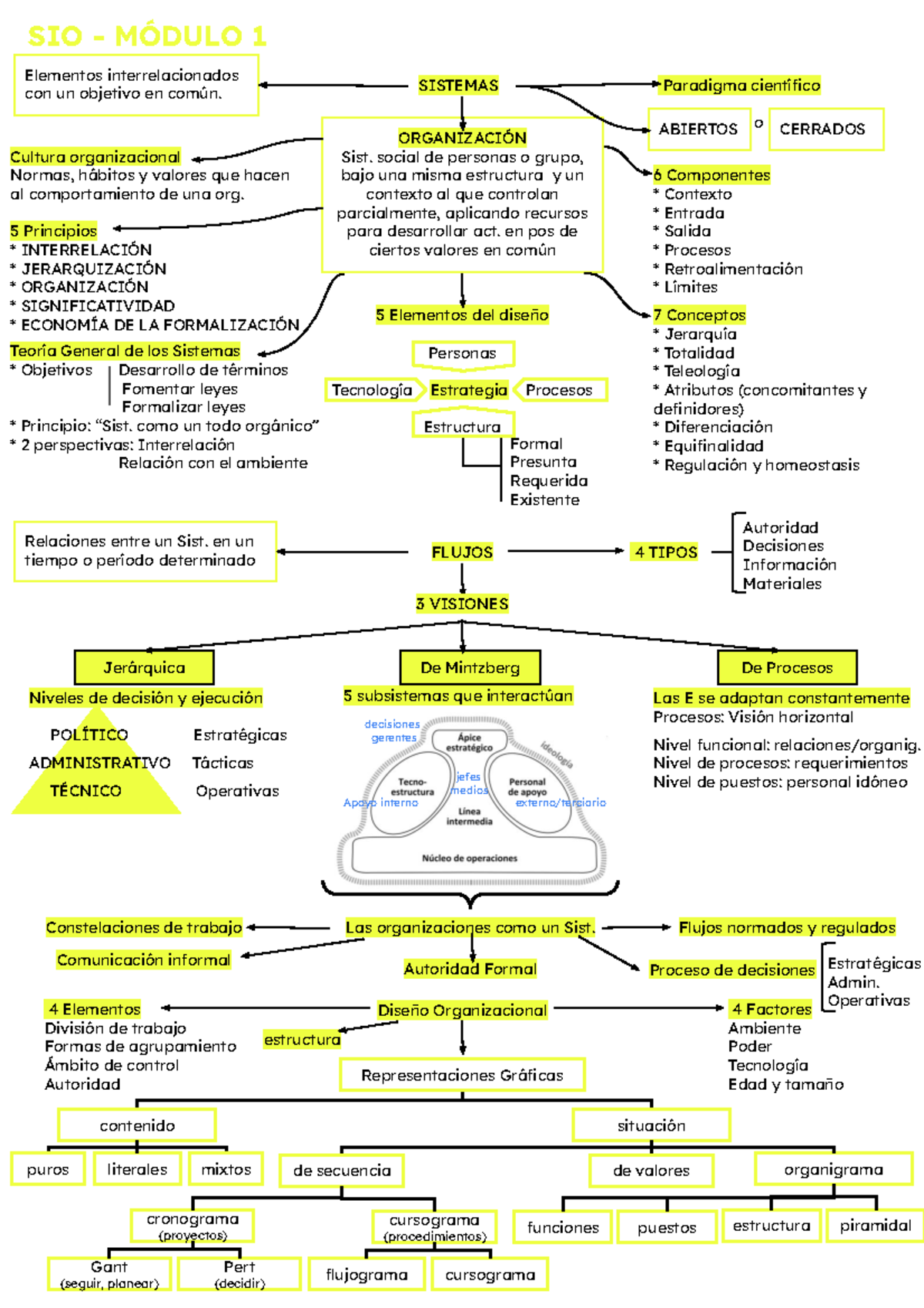 SIO - 1er Parcial - Resumen Sistemas de Información Organizacionales - SIO - MÓDULO 1 SISTEMAS ...