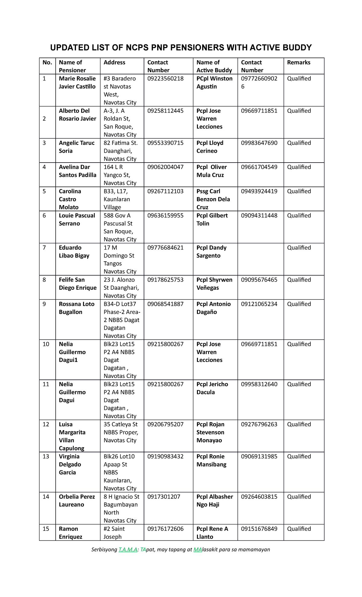 Montly recap of surviors in the philppines - UPDATED LIST OF NCPS PNP ...