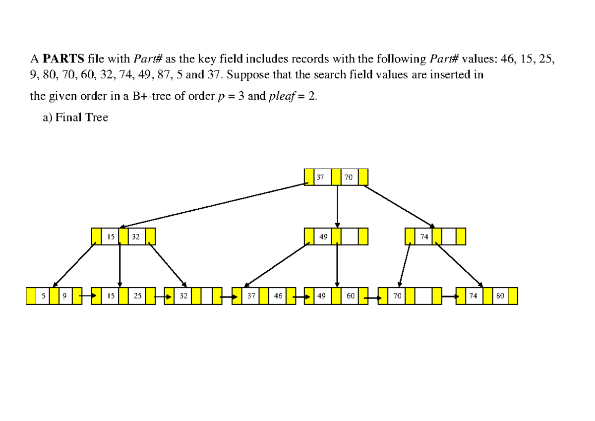 BTree - Data Science Fundamentals - A PARTS file with Part# as the key ...