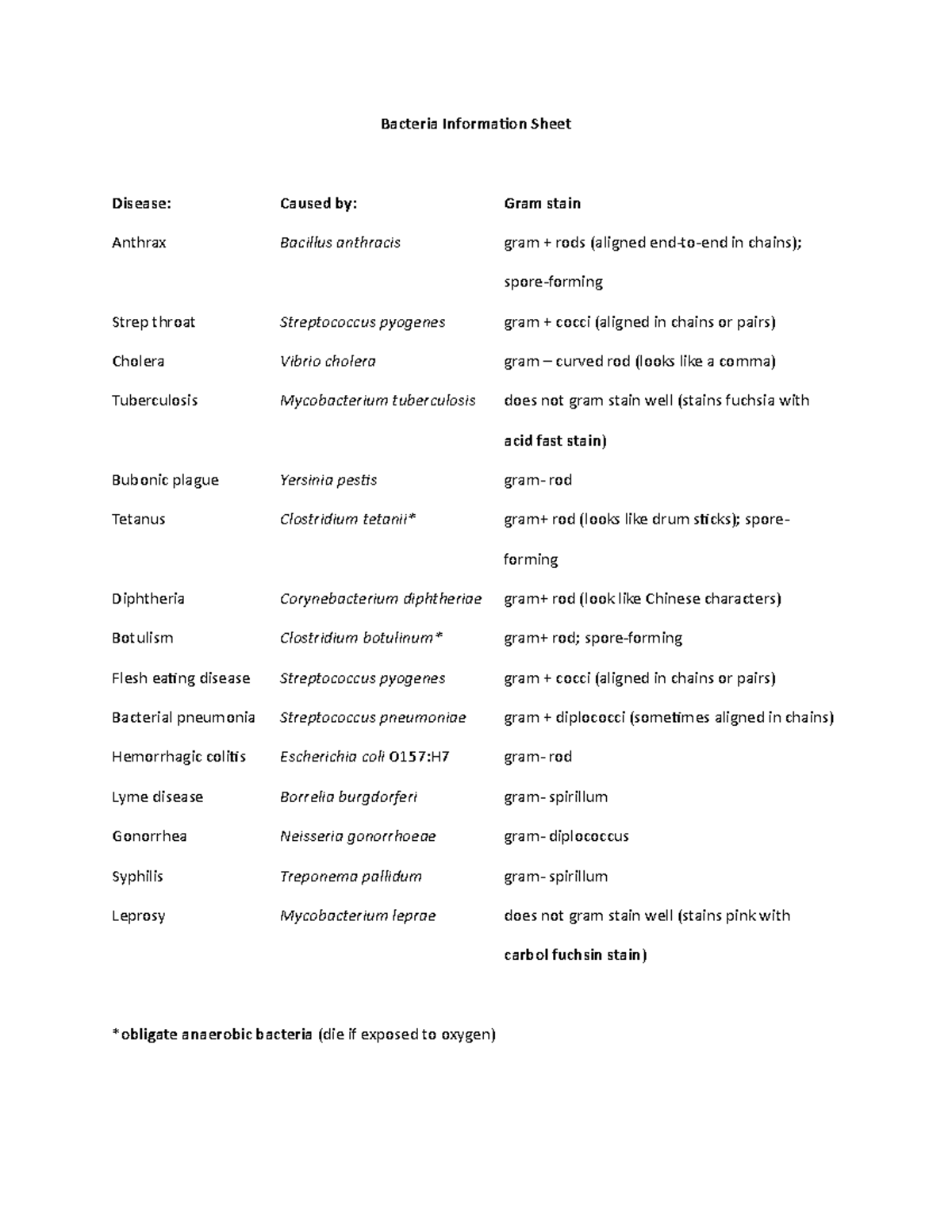 BSC2011 C Bacteria Info Chart - Bacteria Information Sheet Disease ...