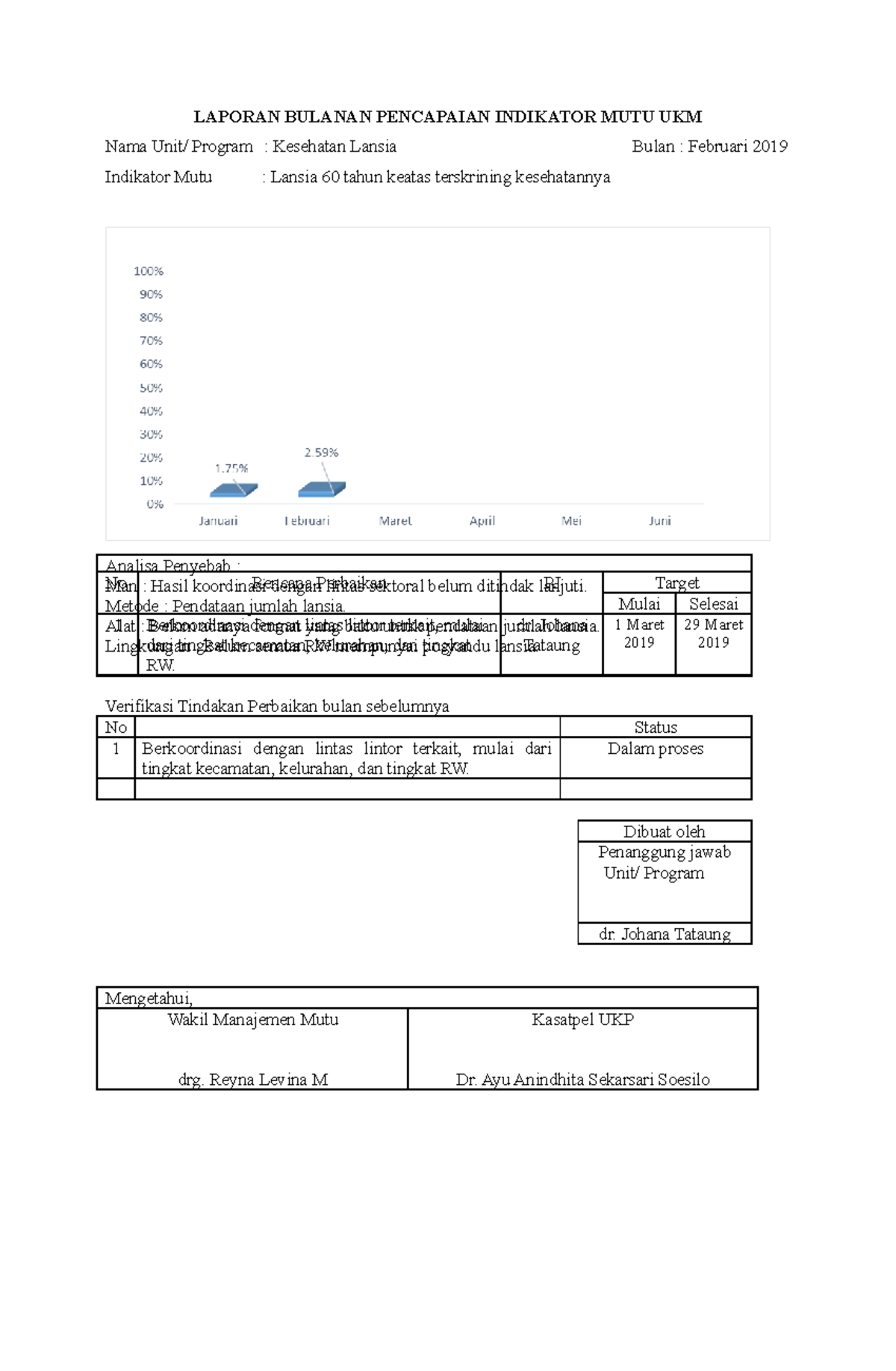 Februari - farmasi - LAPORAN BULANAN PENCAPAIAN INDIKATOR MUTU UKM Nama Unit/ Program ...