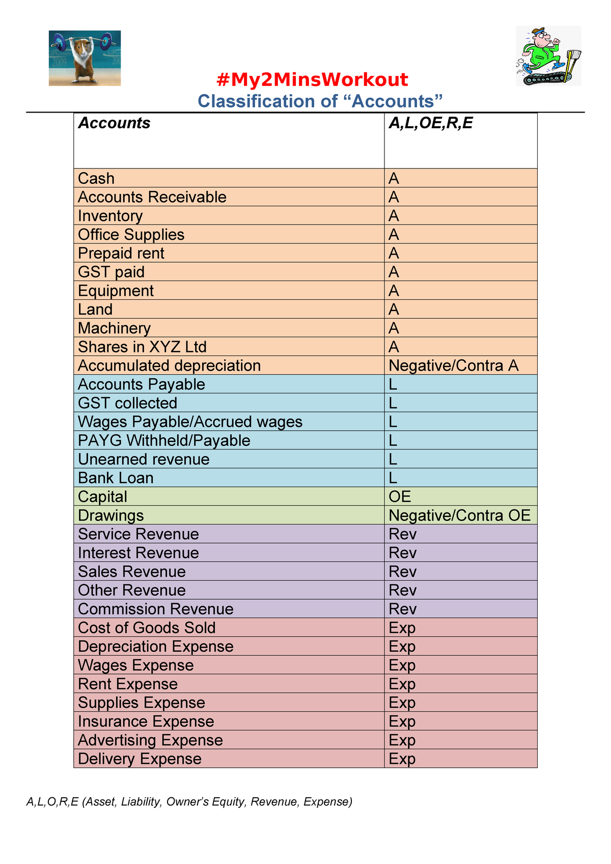 Classification of Accounts Table - #My2MinsWorkout Classification of ...