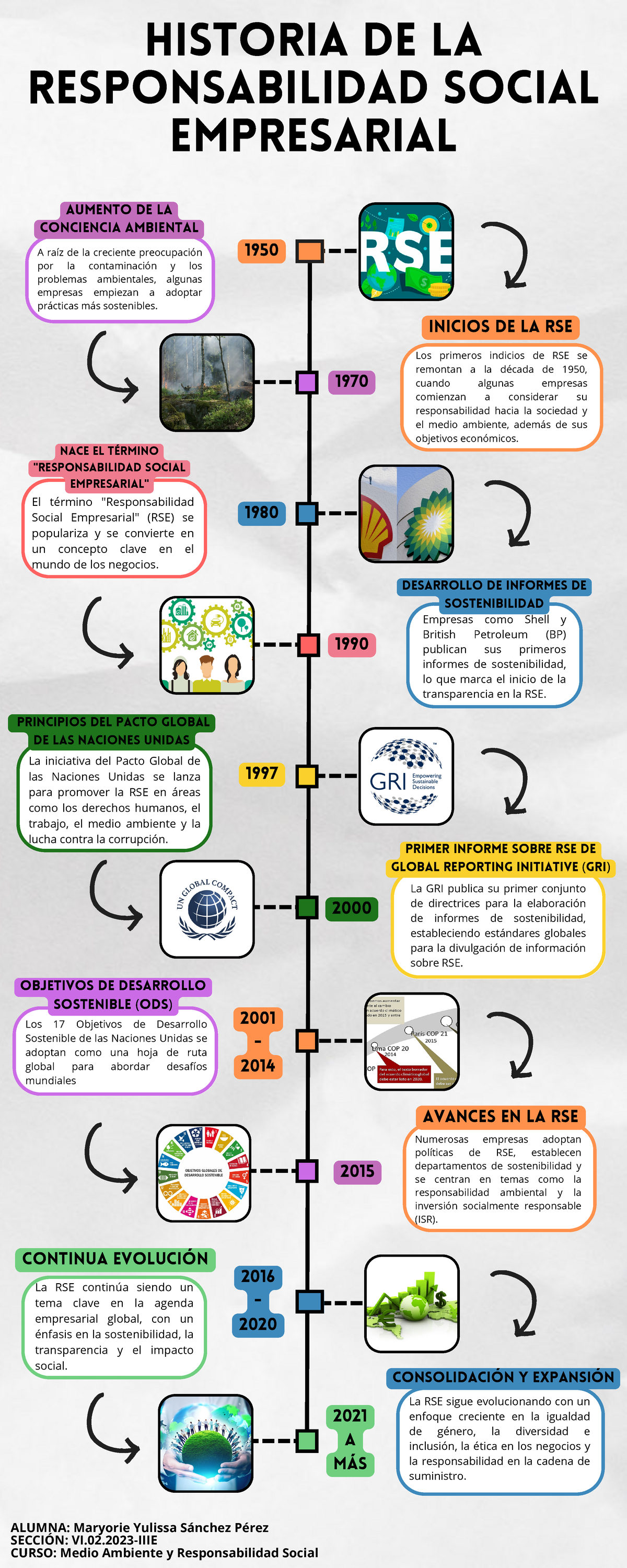 Actividad 1 - Línea del Tiempo - HISTORIA DE LA RESPONSABILIDAD SOCIAL EMPRESARIAL PRINCIPIOS ...
