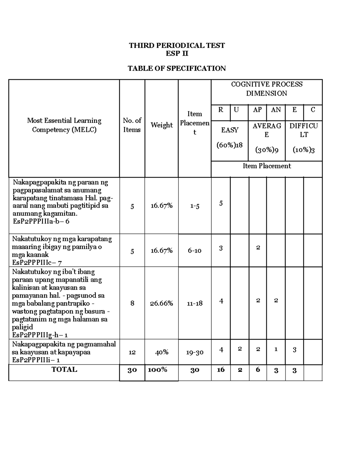 ESP 2 Q3 PT - THIRD PERIODICAL TEST ESP II TABLE OF SPECIFICATION Most ...