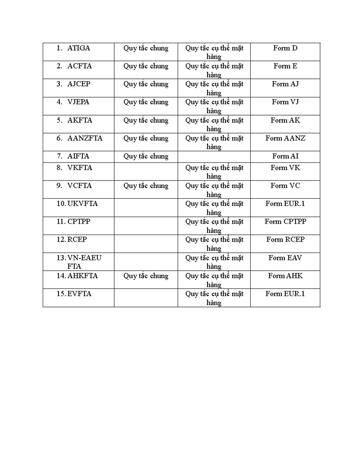 Atiga - ATIGA Quy tắc chung Quy tắc cụ thể mặt hàng Form D ACFTA Quy ...