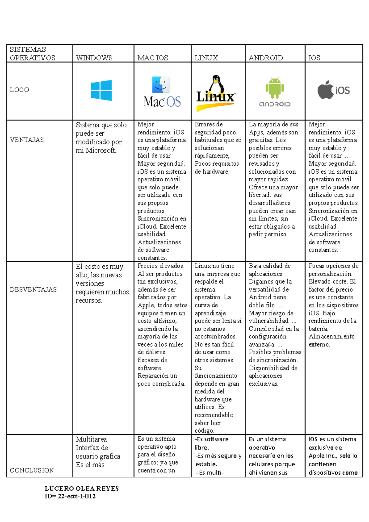 Sistemas Operativos - actividad - SISTEMAS OPERATIVOS WINDOWS MAC IOS LINUX ANDROID IOS LOGO ...