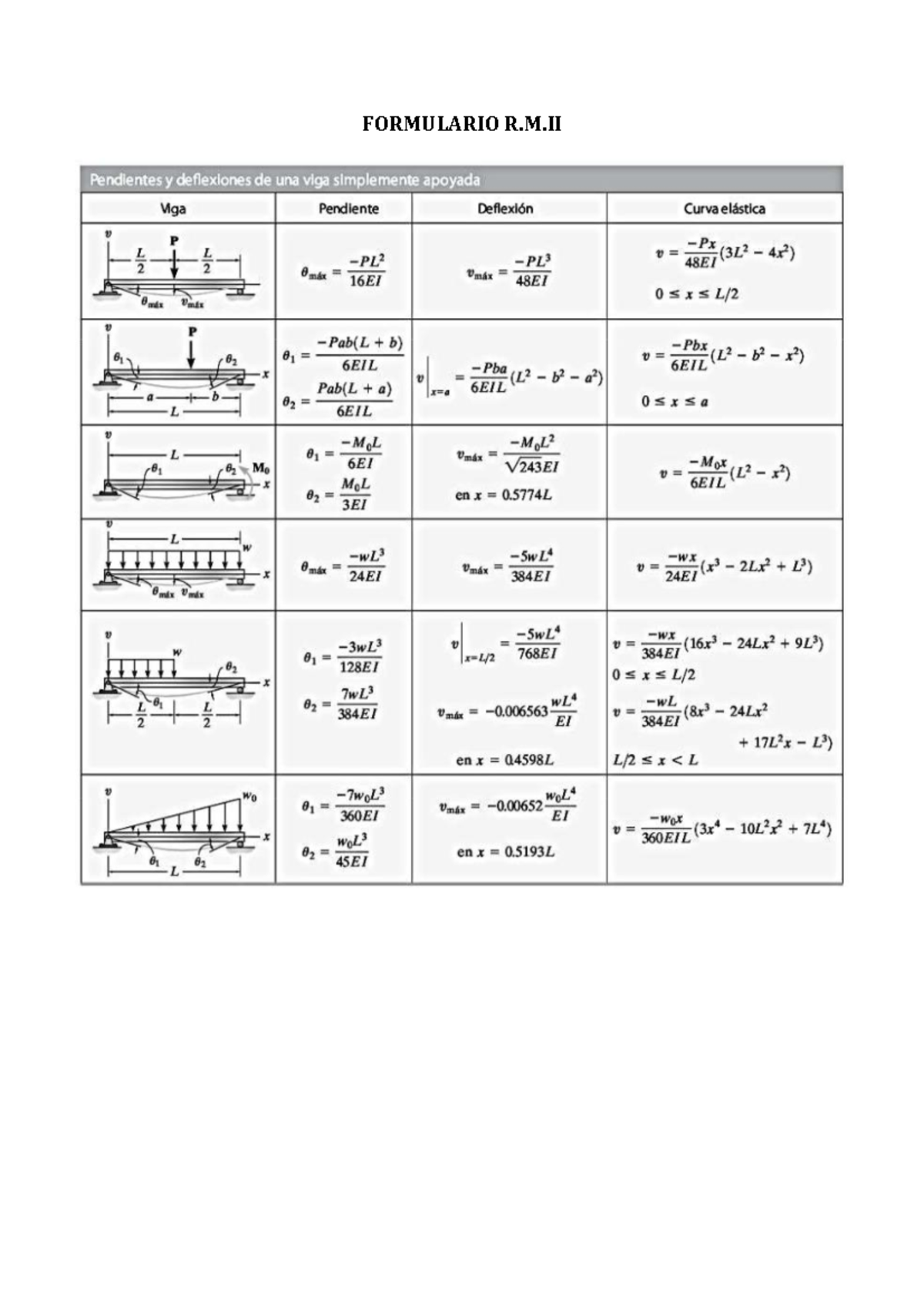 Formulario R - Resistencia de materiales - FORMULARIO R.M - Studocu