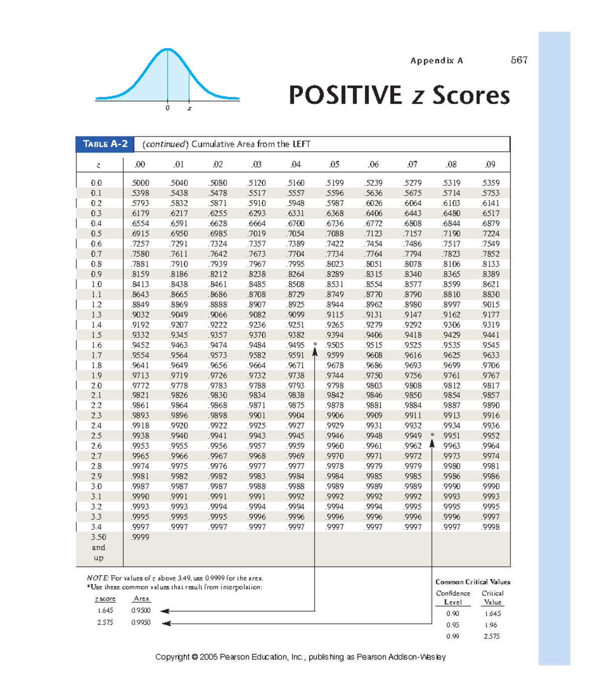 Normal tables - table of z scores and probabilities - 0 z and up NOTE ...