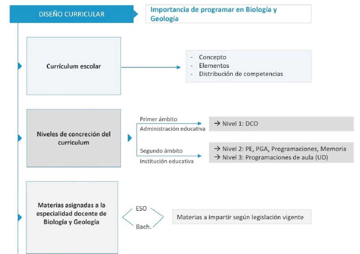 Esquemas Diseño - DISEÑO CURRICULAR Importancia de programar en Biología y Geología Concepto ...