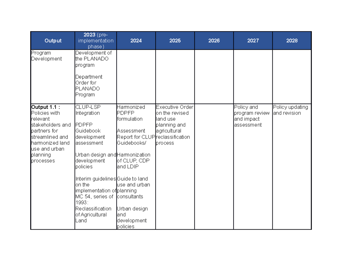 Matrix- Planado - Output 2023 (pre- implementation phase) 2024 2025 2026 2027 2028 Program - Studocu