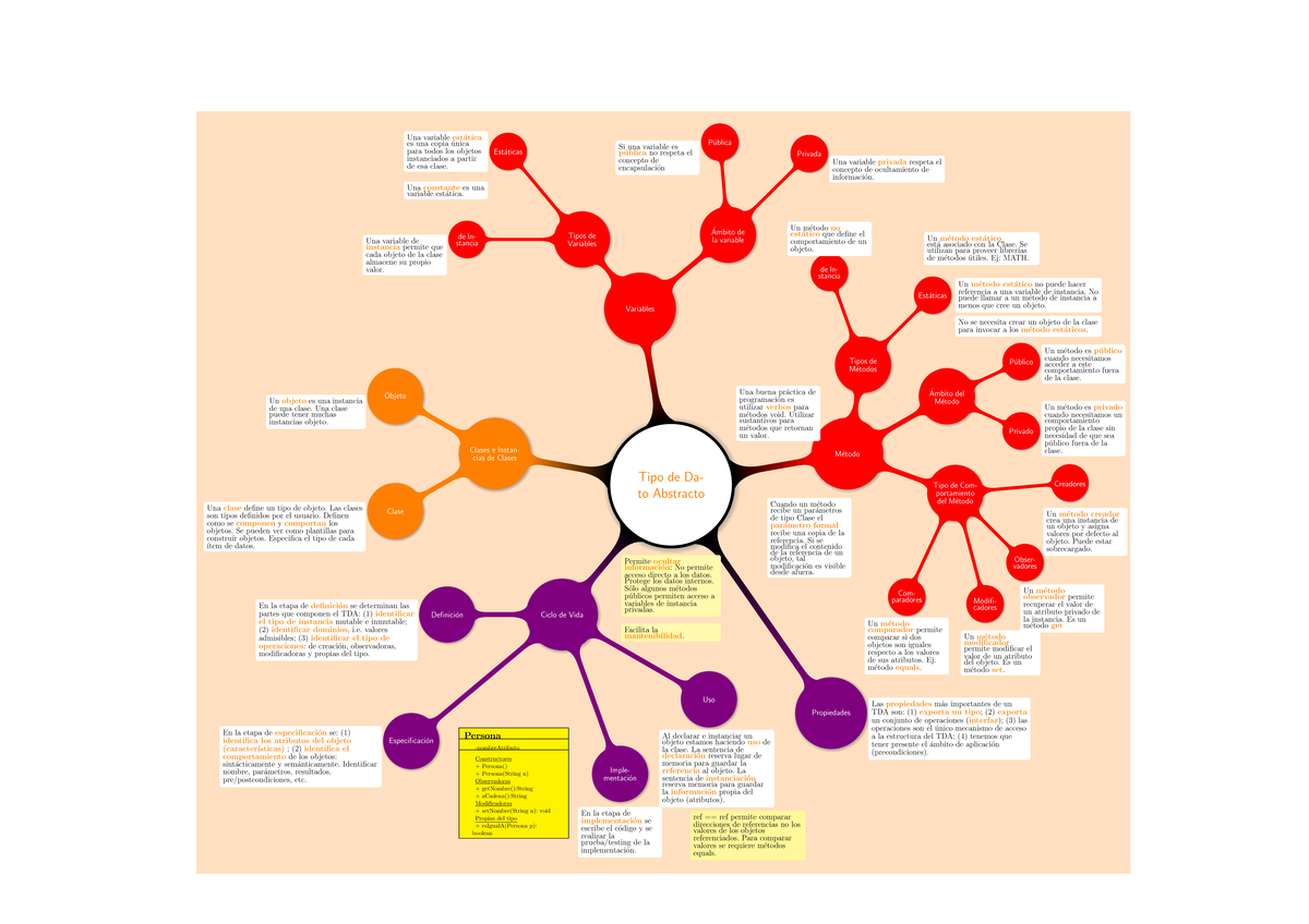 Mind Map TDA - poster de auto ayuda para tipos de datos abstractos - Una variable atica es una ...