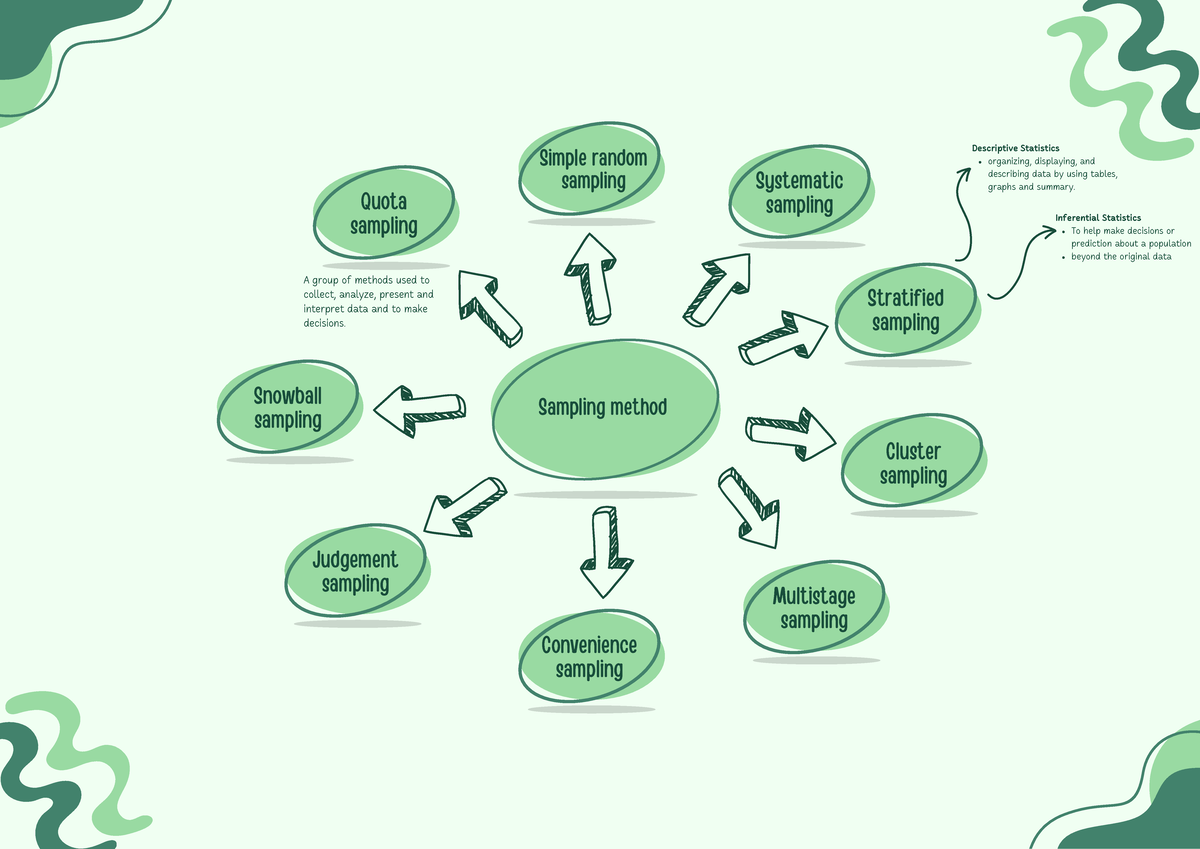 STA404 Chapter 1 - Quota sampling Systematic sampling Sampling method Snowball sampling ...