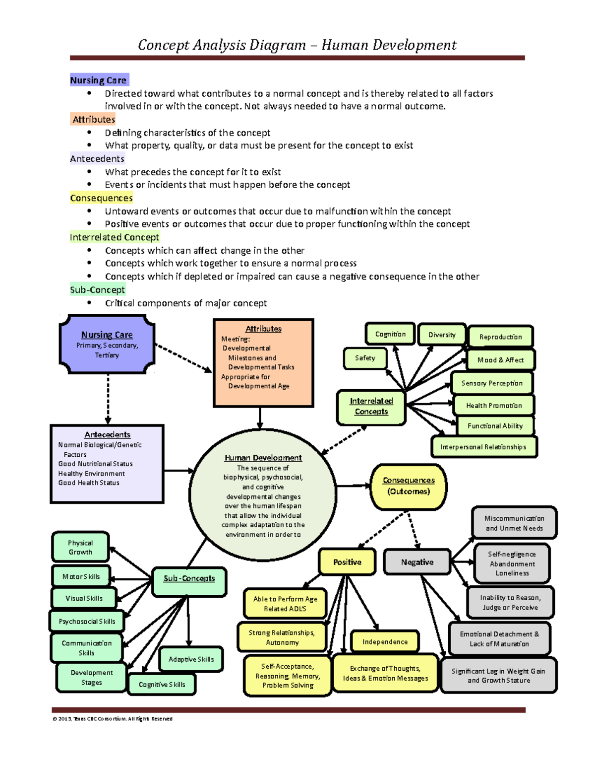 Concept Diagram - Human Development-2 - Concept Analysis Diagram ...