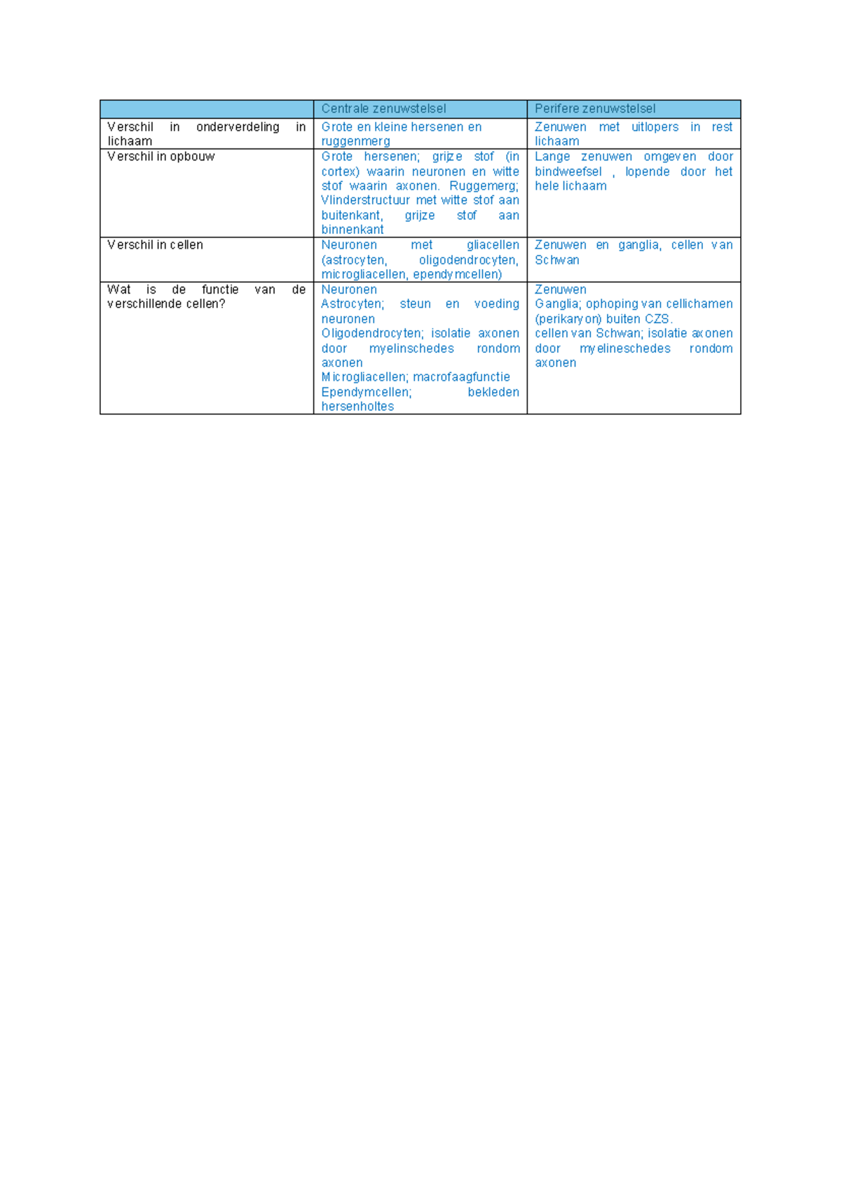 Tabel Zenuwweefsel - wc4 opdrachten tijdens de les - Centrale ...