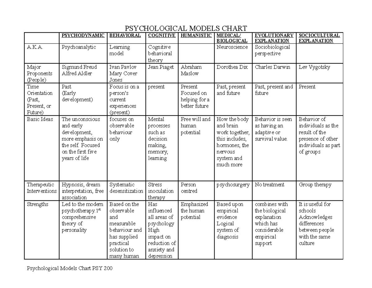 PSY 200 Blank Psychological Models Introduction Chart - PSYCHOLOGICAL ...
