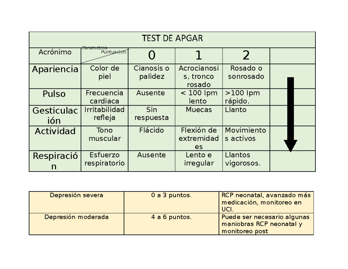 TEST DE Apgar - Test que te ayudara para tus pacientes - TEST DE APGAR ...