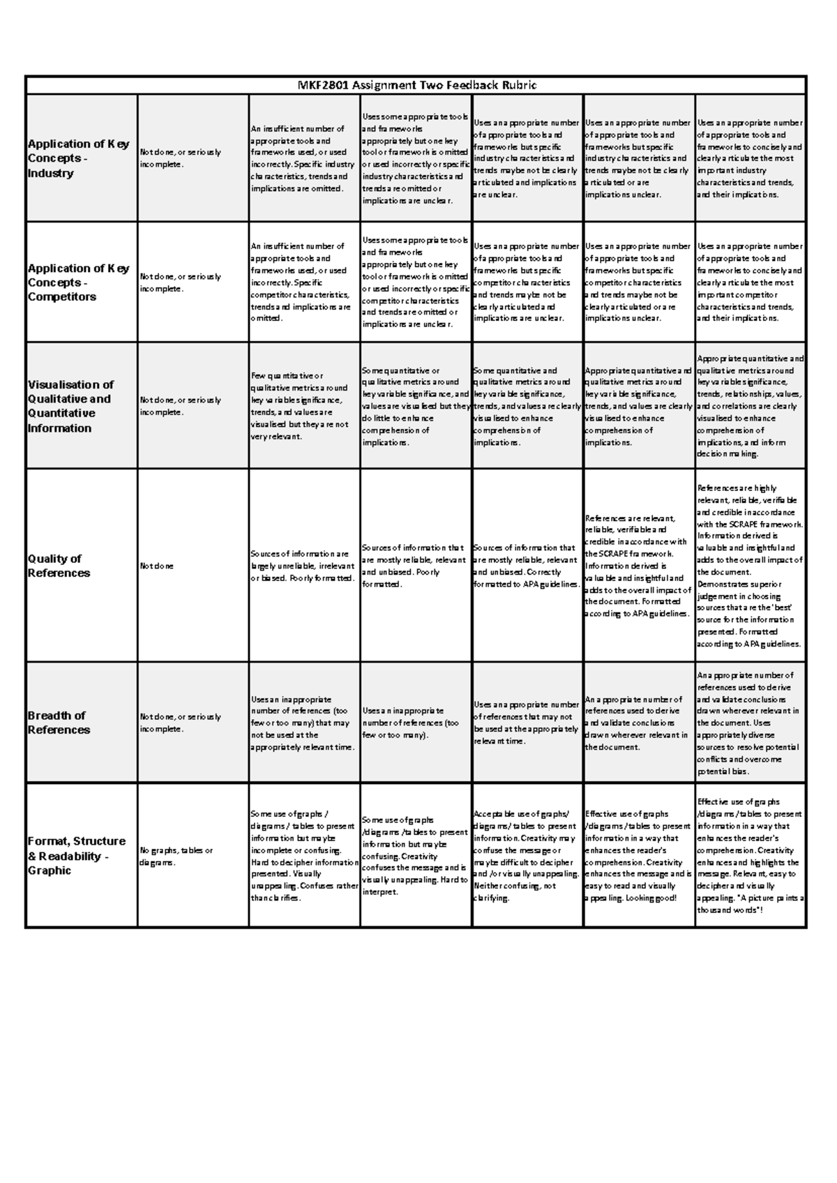 MKF2801 Assignment Two Feedback Rubric - Application of Key Concepts ...