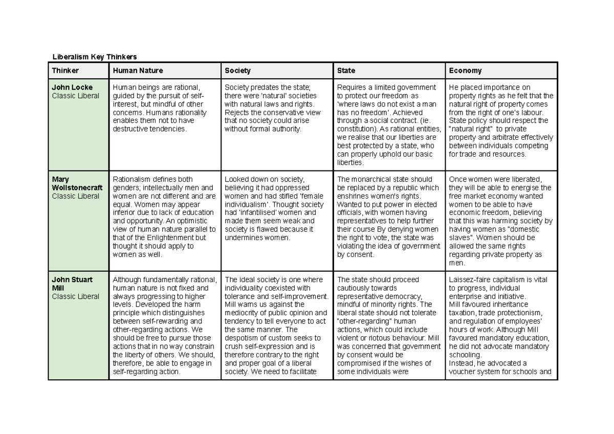 Liberalism key thinkers - Liberalism Key Thinkers Thinker Human Nature ...