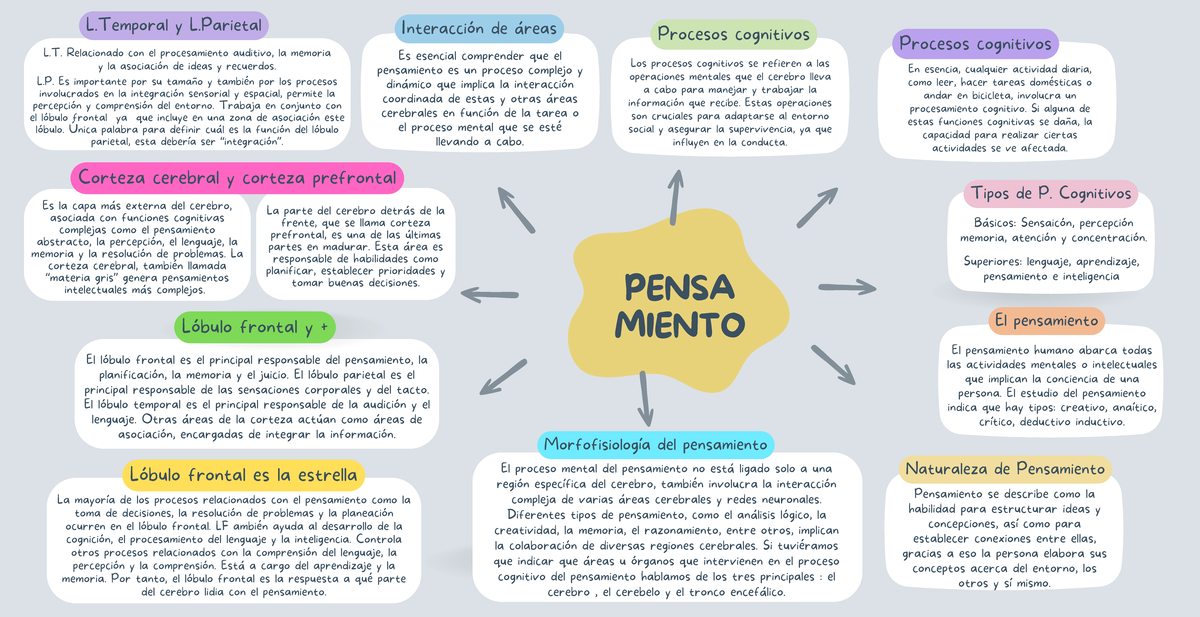 Mind Map pensamiento - Interacción de áreas Es esencial comprender que el pensamiento es un ...